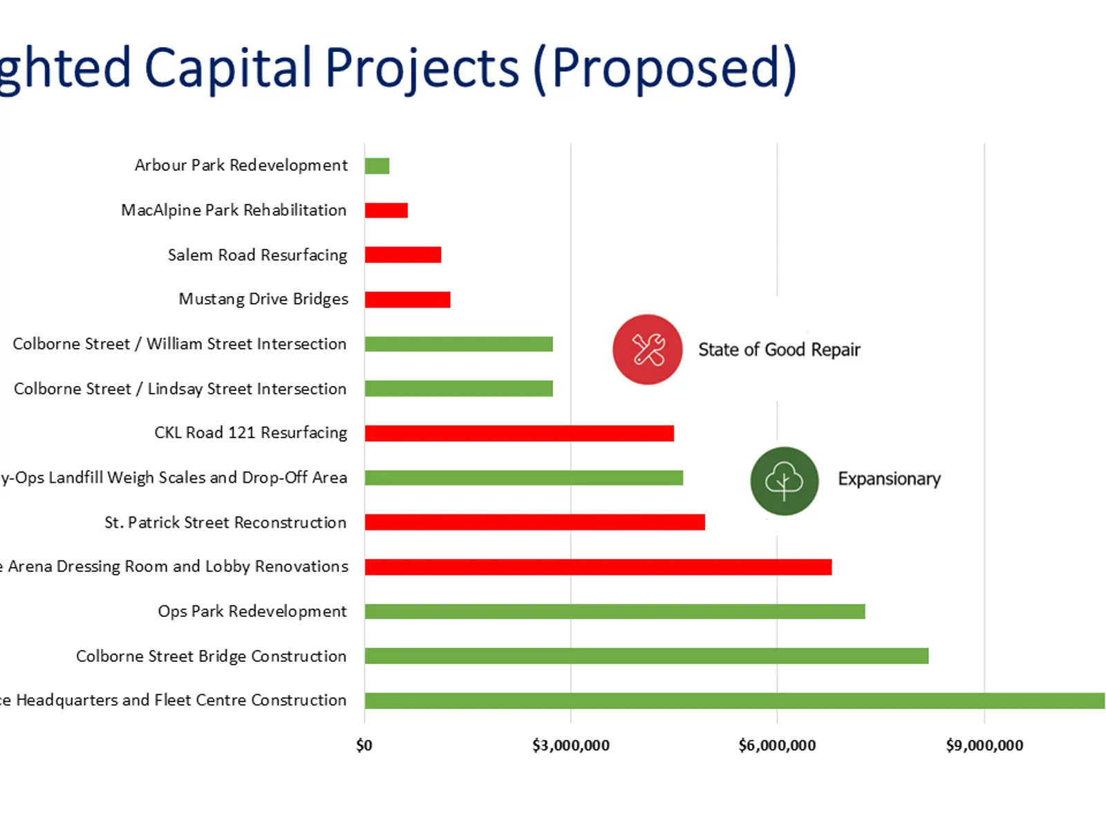 The 2026 Capital Budget: Infrastructure renewal, modernized services ...